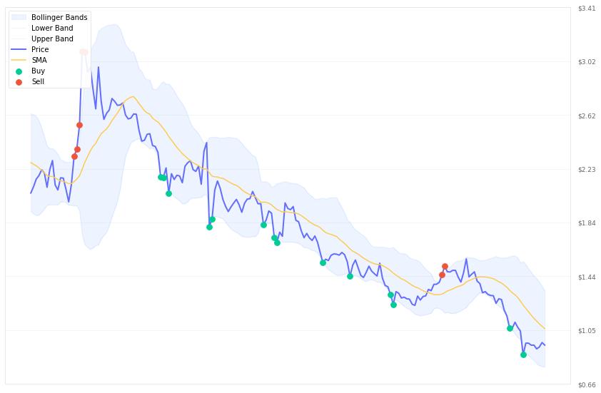 Qtum Полосы Боллинджера