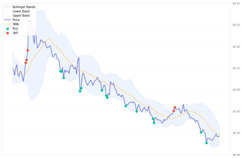 Qtum Полосы Боллинджера