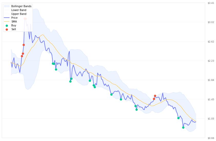 Qtum Полосы Боллинджера