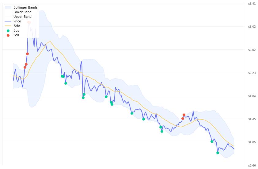 Qtum Полосы Боллинджера
