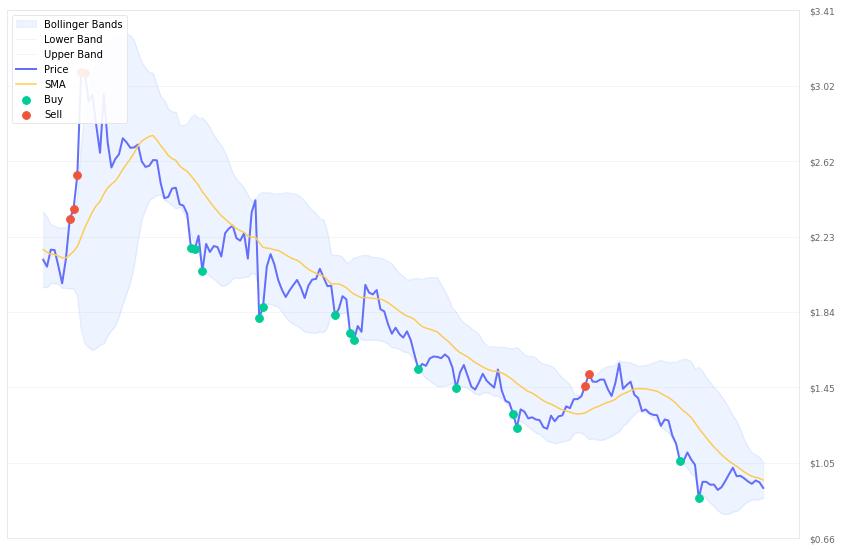Qtum Полосы Боллинджера