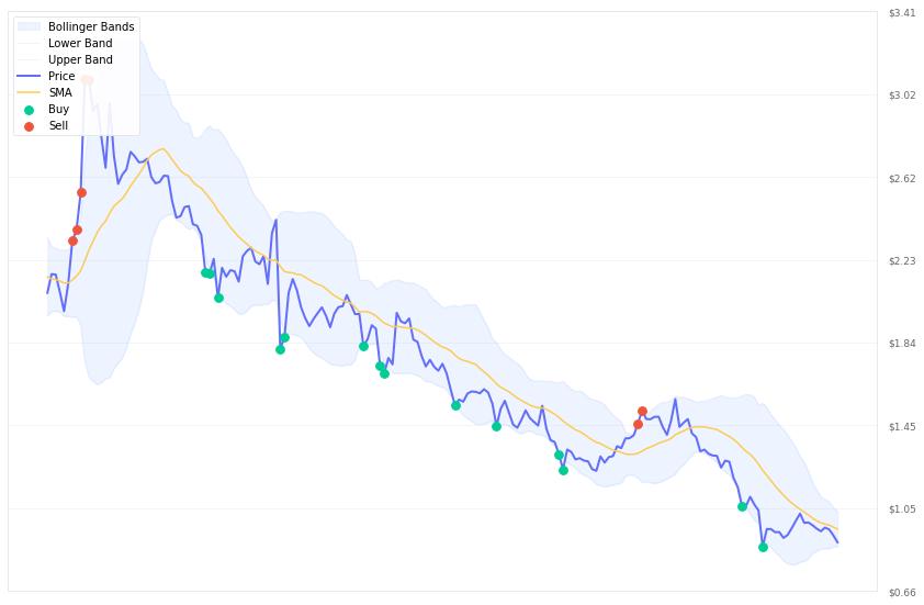 Qtum Полосы Боллинджера