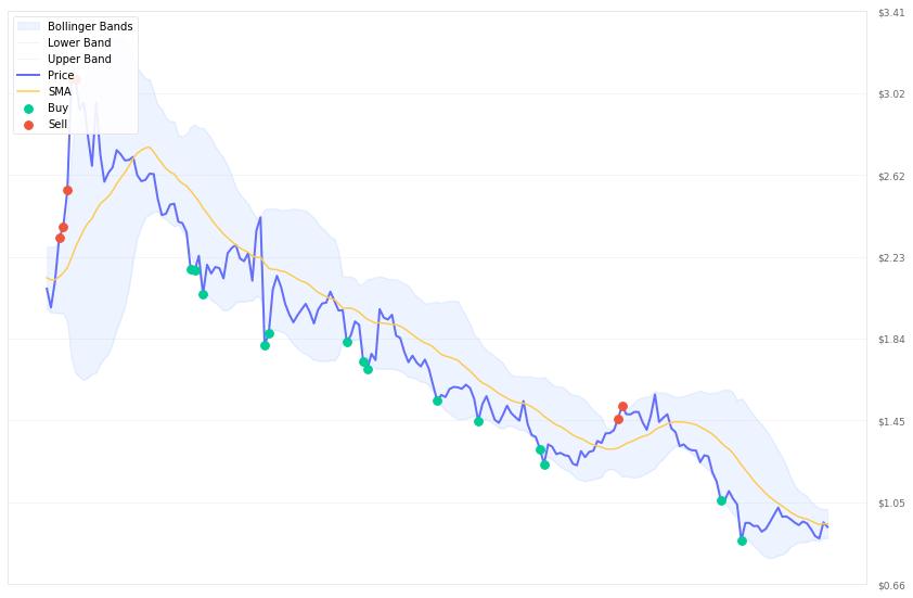 Qtum Полосы Боллинджера