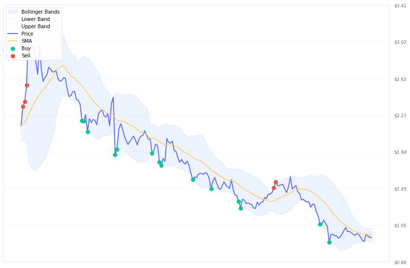 Qtum Полосы Боллинджера