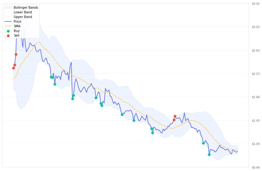 Qtum Полосы Боллинджера