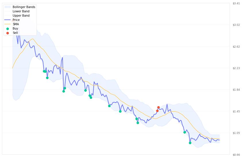 Qtum Полосы Боллинджера
