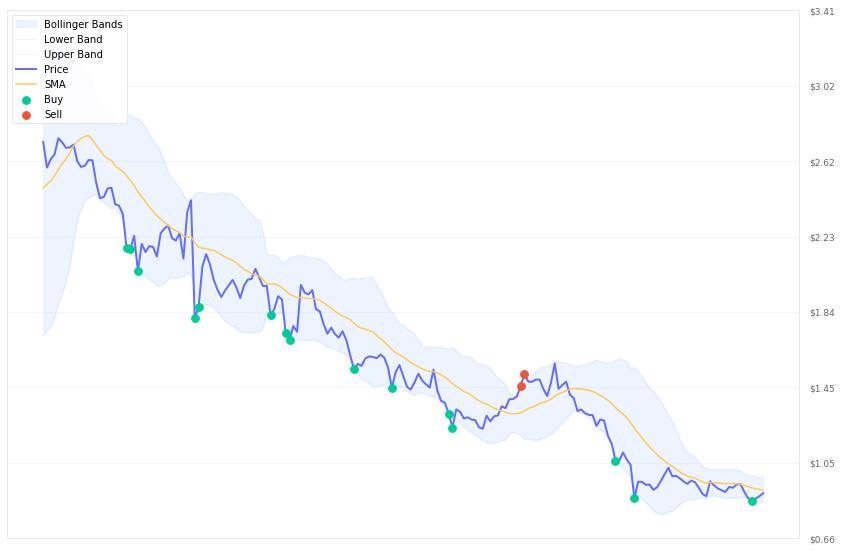 Qtum Полосы Боллинджера