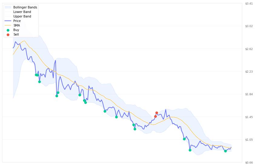 Qtum Bollinger Bands