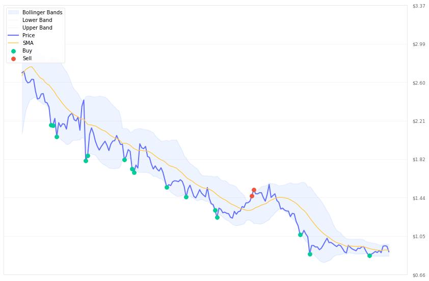 Qtum Полосы Боллинджера