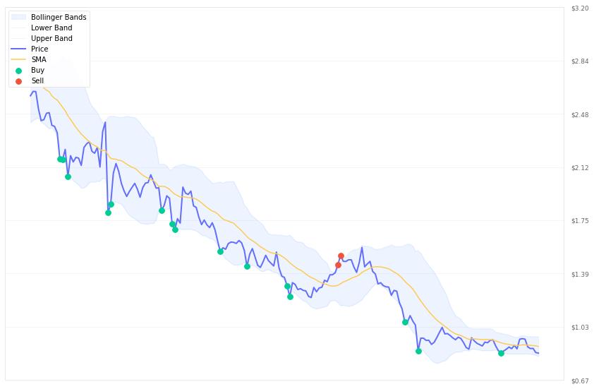 Qtum Полосы Боллинджера