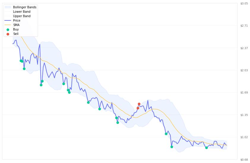 Qtum Полосы Боллинджера