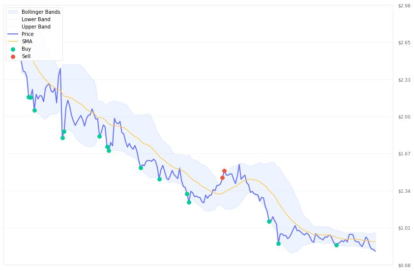 Qtum Полосы Боллинджера
