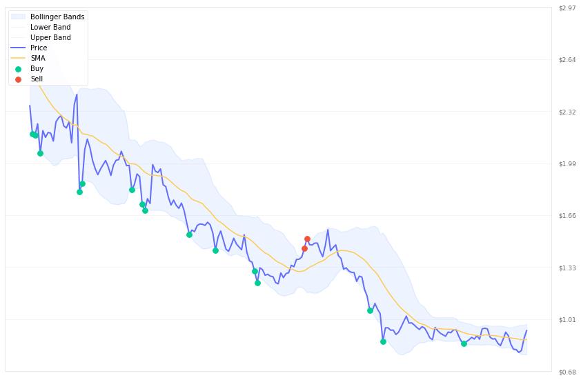 Qtum Полосы Боллинджера