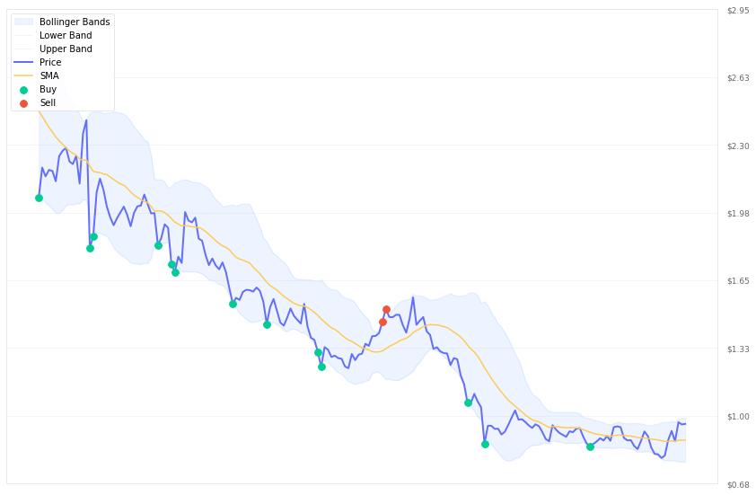 Qtum Полосы Боллинджера