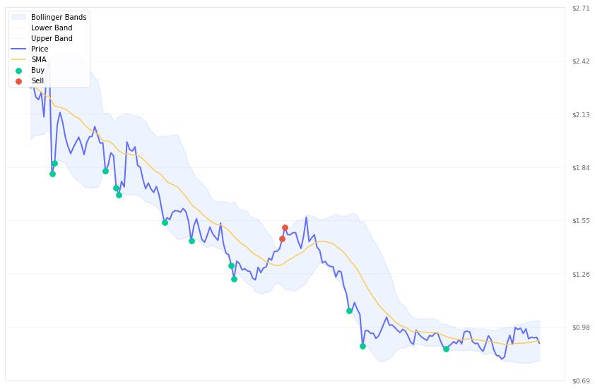 Qtum Полосы Боллинджера