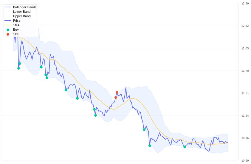 Qtum Полосы Боллинджера