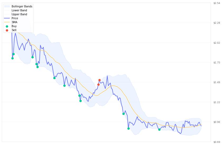 Qtum Полосы Боллинджера
