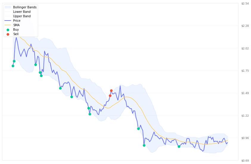 Qtum Полосы Боллинджера