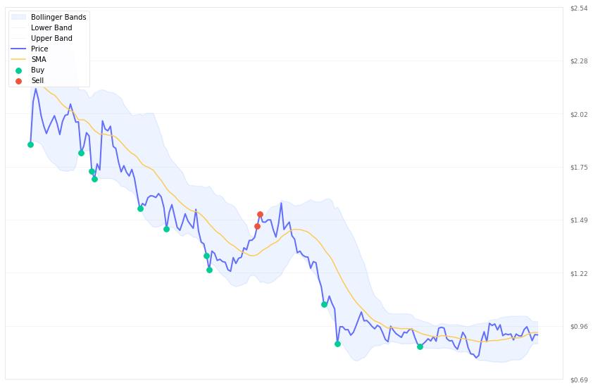 Qtum Полосы Боллинджера