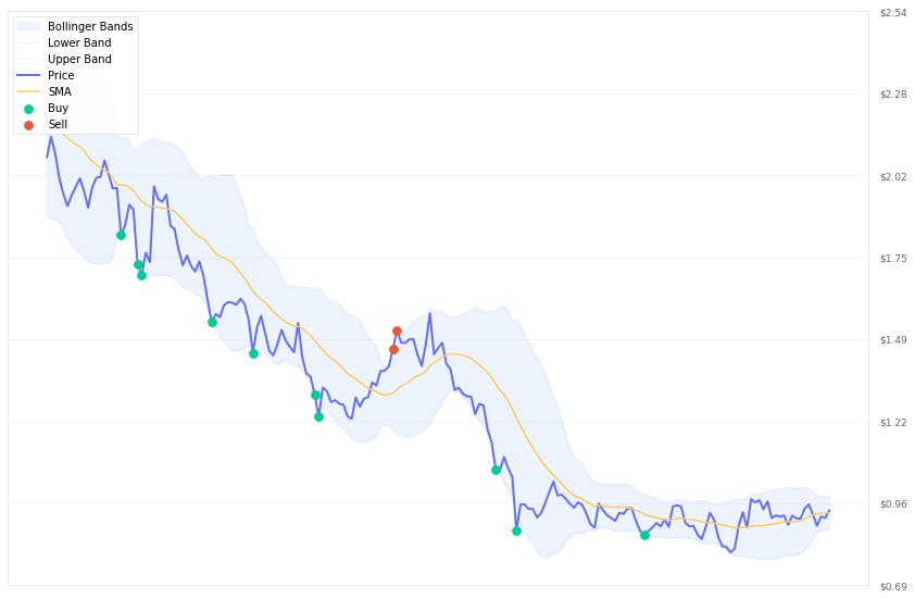 Qtum Полосы Боллинджера