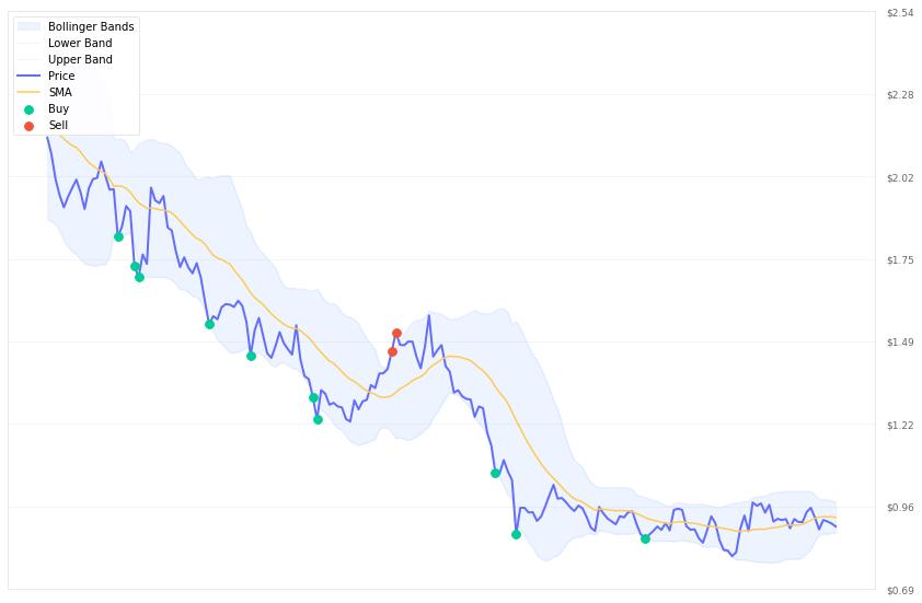 Qtum Полосы Боллинджера