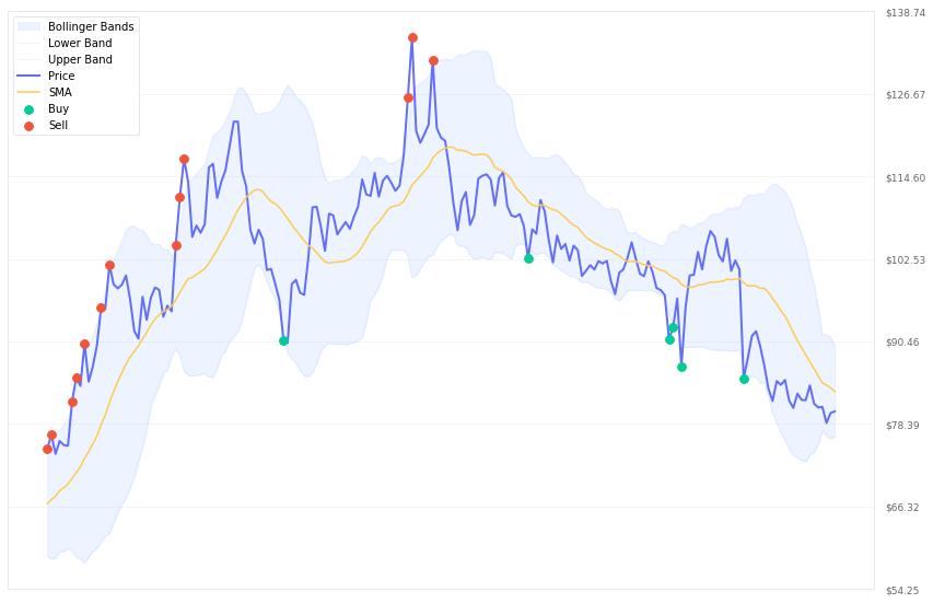 Quant Boillinger Bands