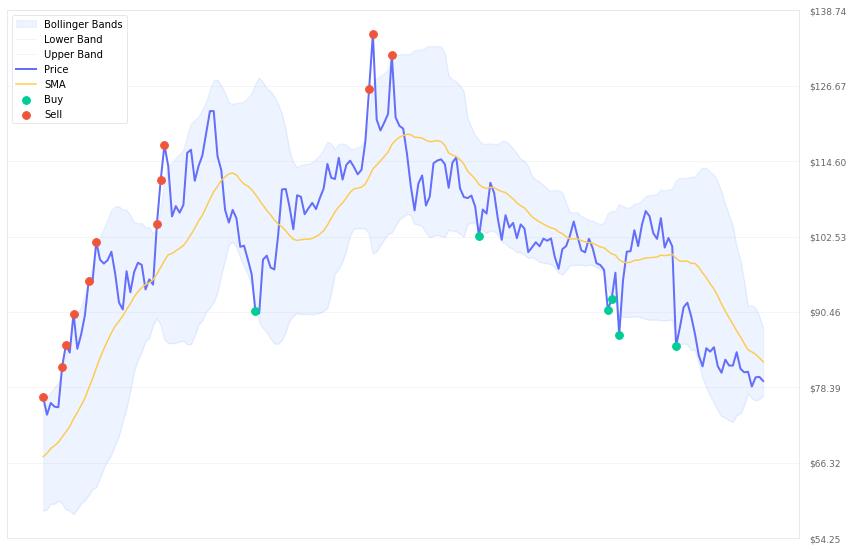Quant Полосы Боллинджера