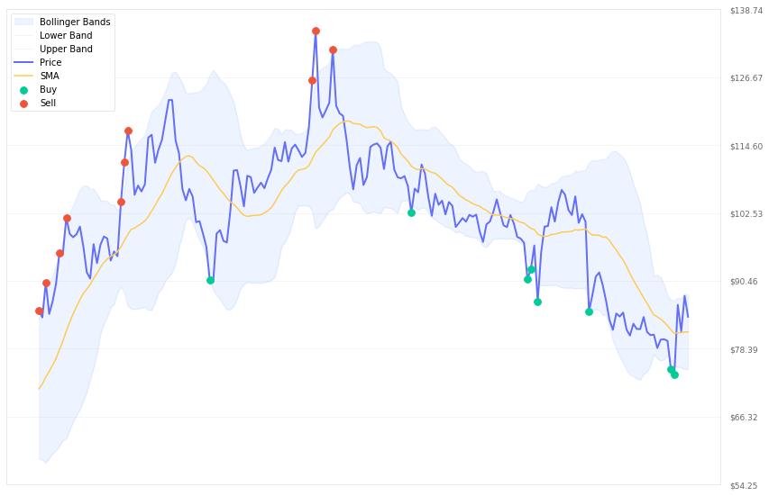 Quant Bollinger Bands