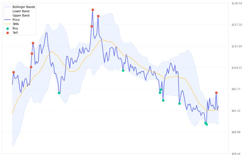 Quant Bollinger Bands