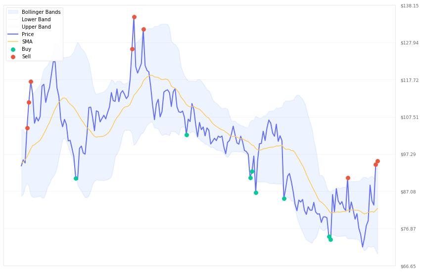 Quant Bollinger Bands