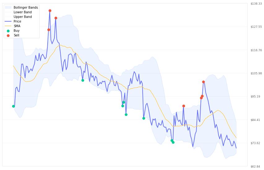 Quant Bollinger Bands