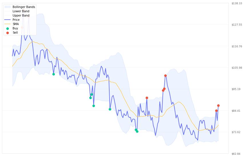Quant Bollinger Bands
