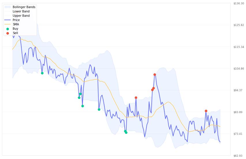 Quant Полосы Боллинджера