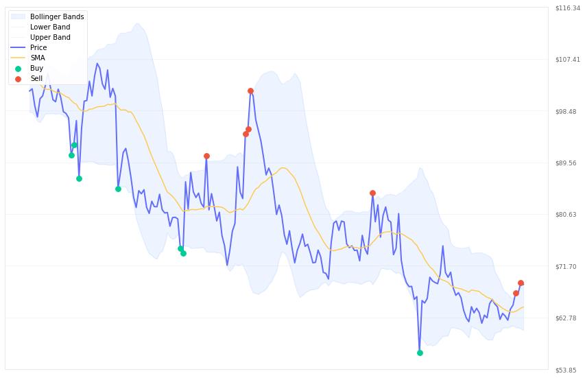 Quant Bollinger Bands