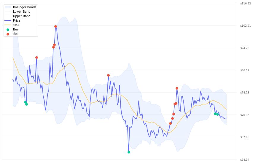 Quant Bollinger Bands