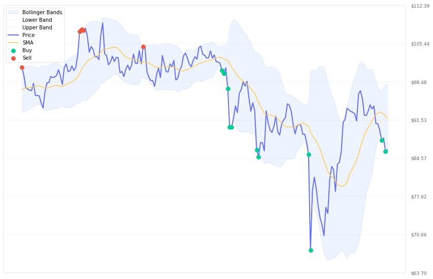QuantixAI Полосы Боллинджера