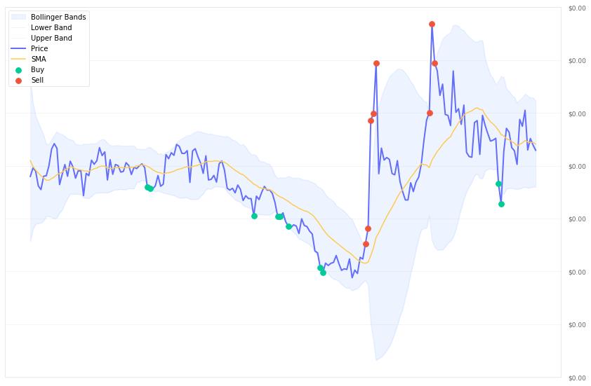 Quantstamp Bollinger Bands