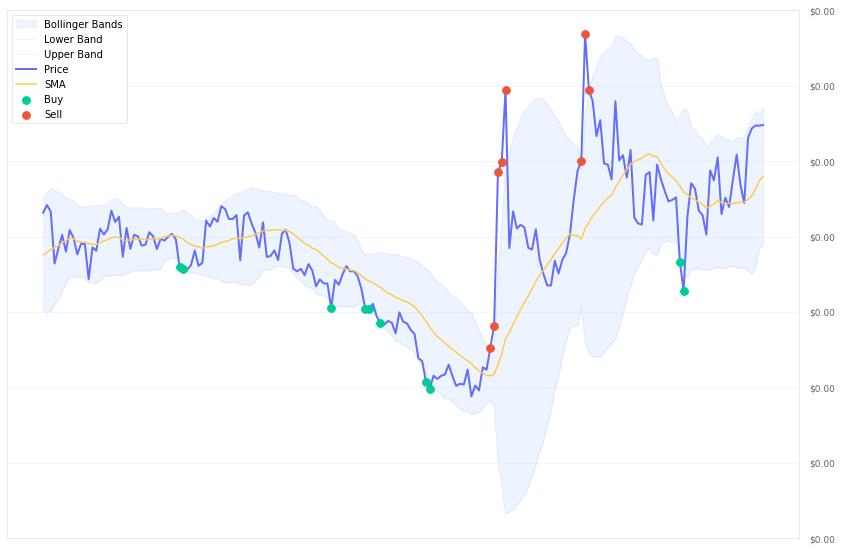 Quantstamp Boillinger Bands