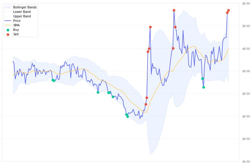 Quantstamp Полосы Боллинджера