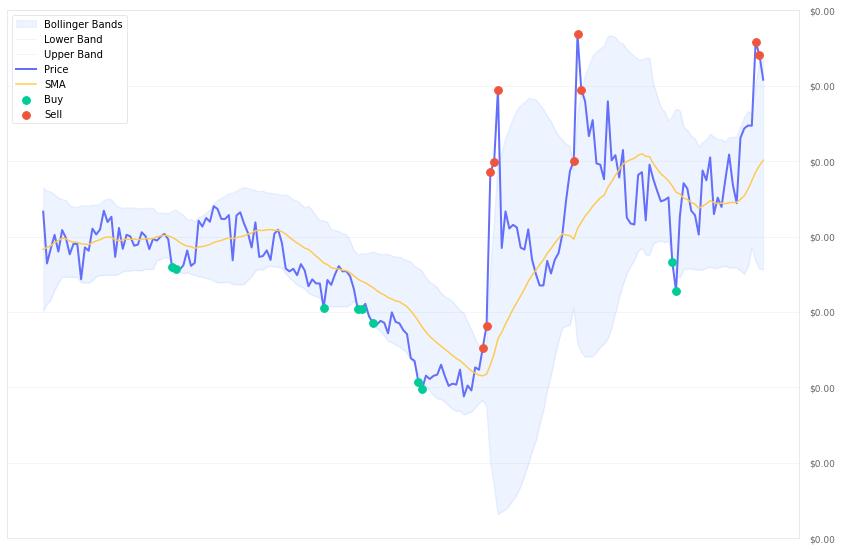 Quantstamp Bollinger Bands