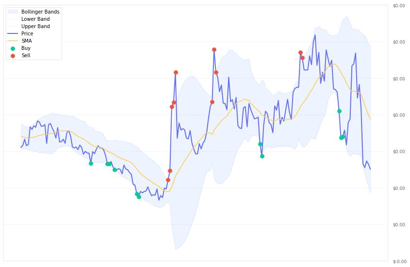 Quantstamp Bollinger Bands