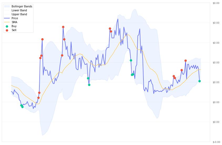 Quantstamp Bollinger Bands