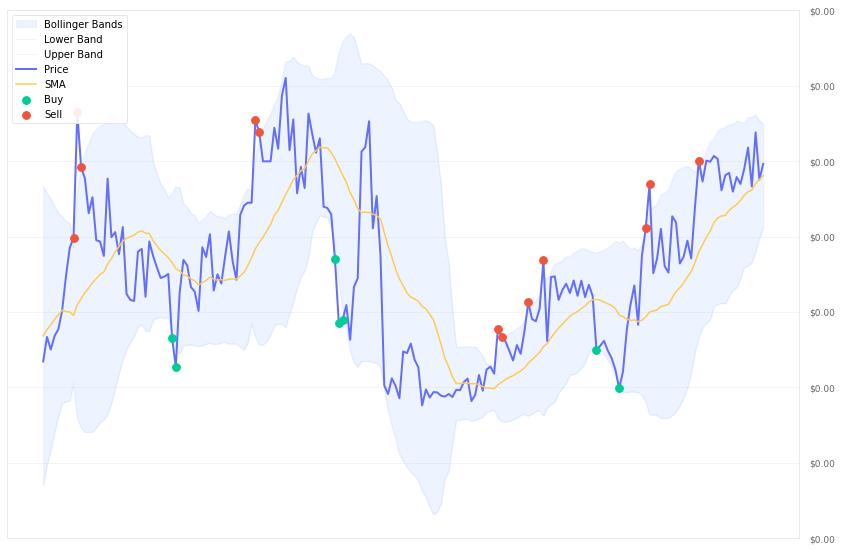 Quantstamp Полосы Боллинджера