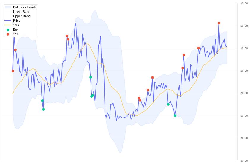 Quantstamp Bollinger Bands