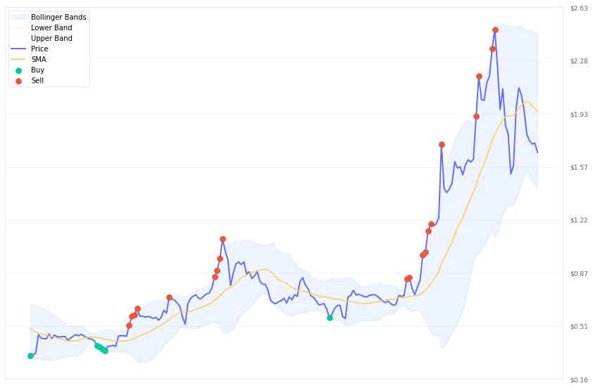 Quantum Resistant Ledger Bollinger Bands