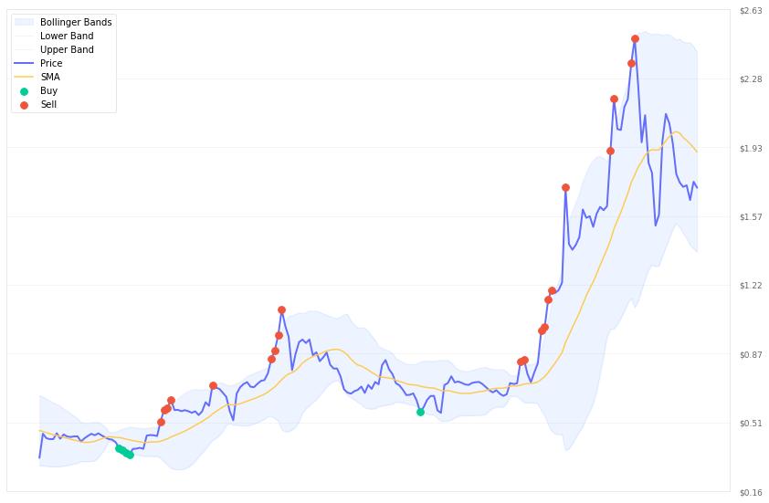 Quantum Resistant Ledger Полосы Боллинджера