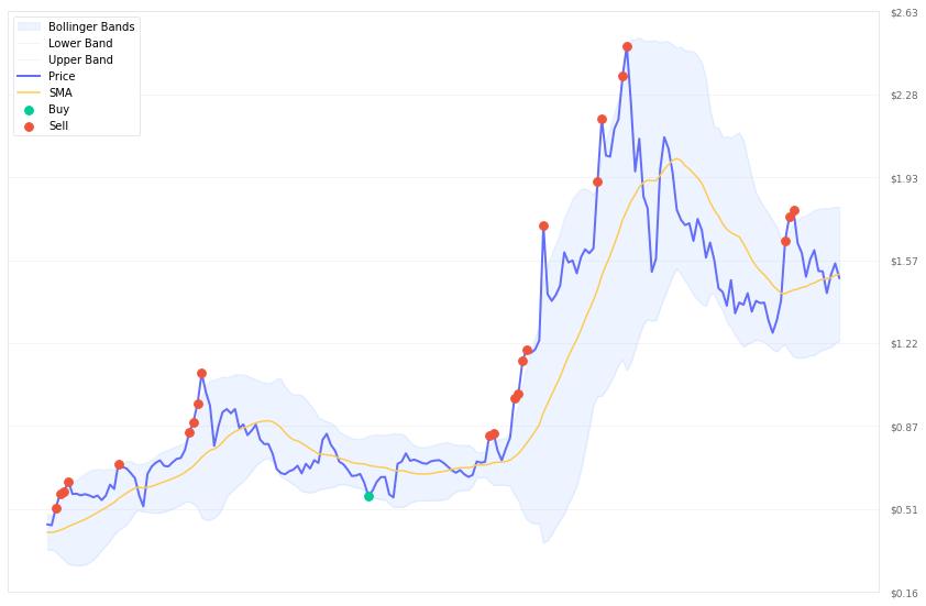 Quantum Resistant Ledger MACD