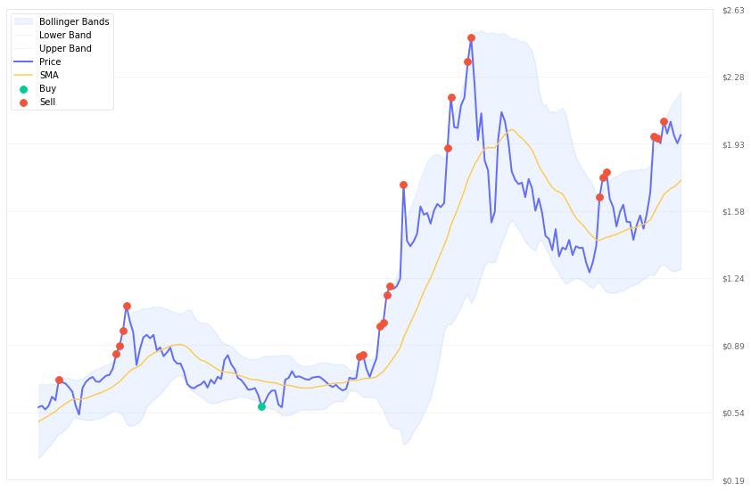Quantum Resistant Ledger Полосы Боллинджера