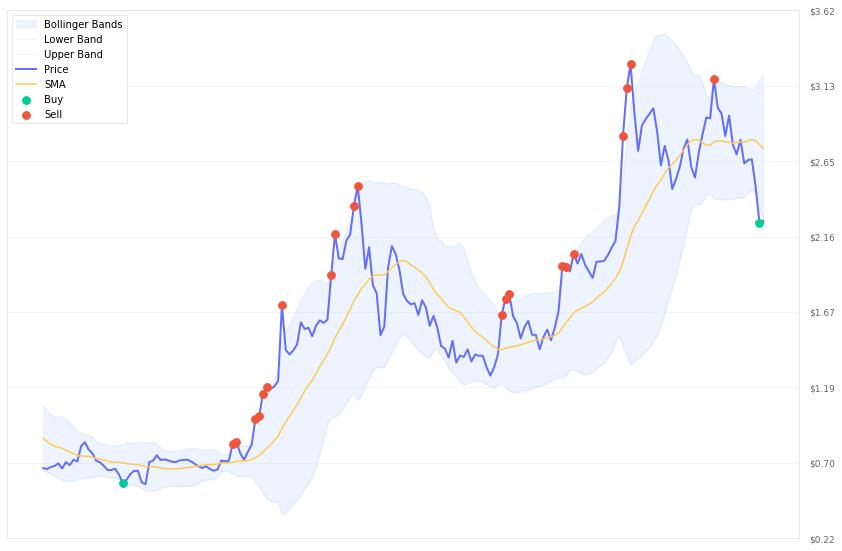 Quantum Resistant Ledger Полосы Боллинджера