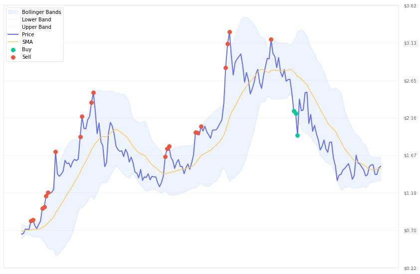 Quantum Resistant Ledger Полосы Боллинджера